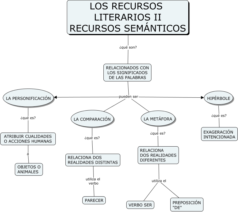 RECURSOS LITERARIOS SEMÁNTICOS